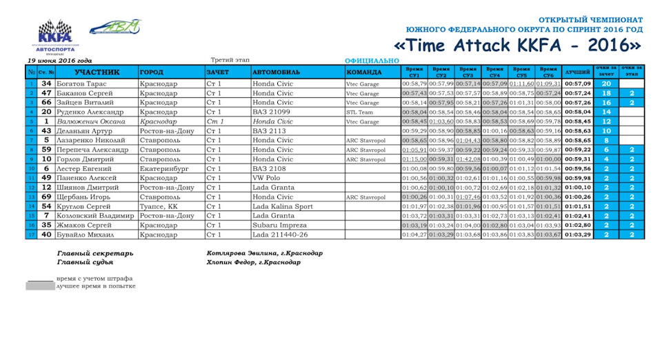 3й этап ОТКРЫТОГО ЧЕМПИОНАТА ЮЖНОГО ФЕДЕРАЛЬНОГО ОКРУГА ПО СПРИНТ 2016 ГОД «Time Attack KKFA ...