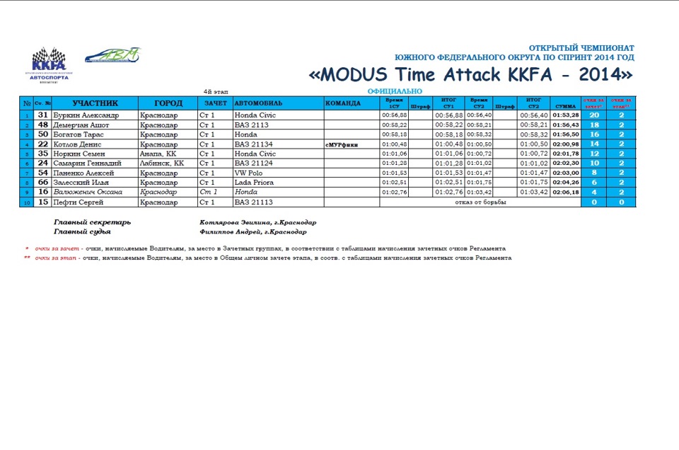 4й этап Time Attack KKFA — 2014 — Lada 2113, 1,6 л, 2007 года | покатушки | DRIVE2