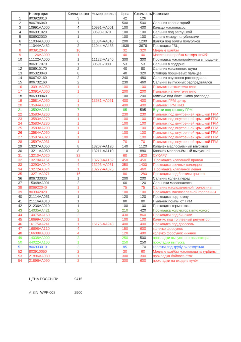 Ремонт мотора, часть последняя, мы поехали… — Subaru Forester (SG), 2 л ...