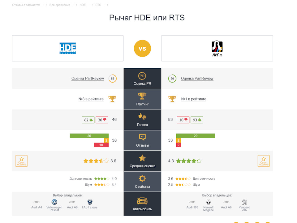 Замена рычагов передней подвески. Было Hde стало Rts. Результат МОМЕНТАЛЬНЫЙ. — Audi A6 Avant ...