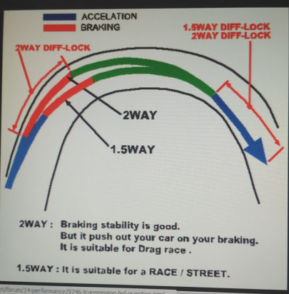 LSD FWD diff 1.5way vs 2way — DRIVE2