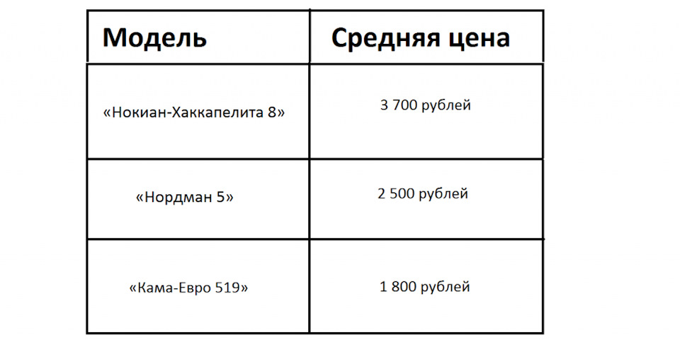 Какую зимнюю резину выбрать? — DRIVE2
