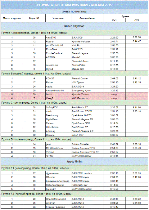 I этап WRS 2015 DRIVE2 Москва — Chevrolet Aveo Sedan (2G), 1,6 л, 2013 года | покатушки | DRIVE2