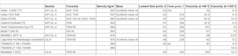 31280771 Масло трансмис. Volvo 75W GL4 M56/58/66/MMT6 (1 л) Volvo ...