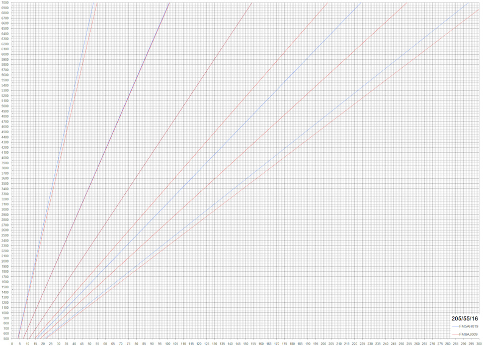 Графики скоростей CJZB на MQ200-5F (PKH) и CJZA на MQ200-6F ...