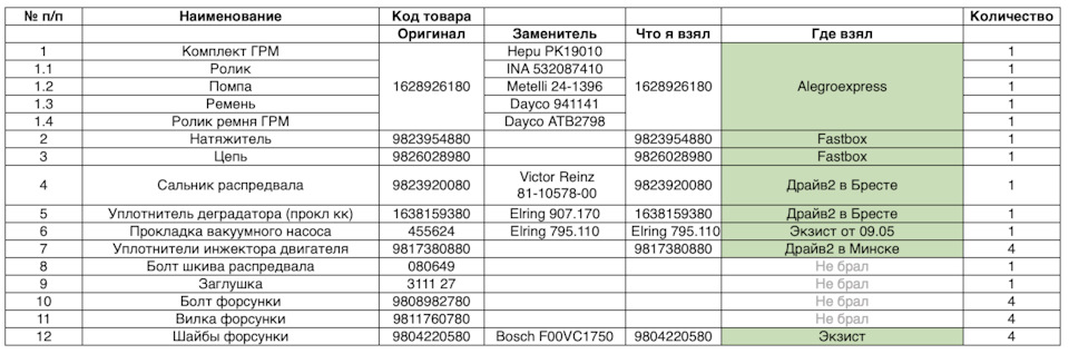 Замена цепи распредвалов — Peugeot 508 (2G), 1,5 л, 2019 года ...