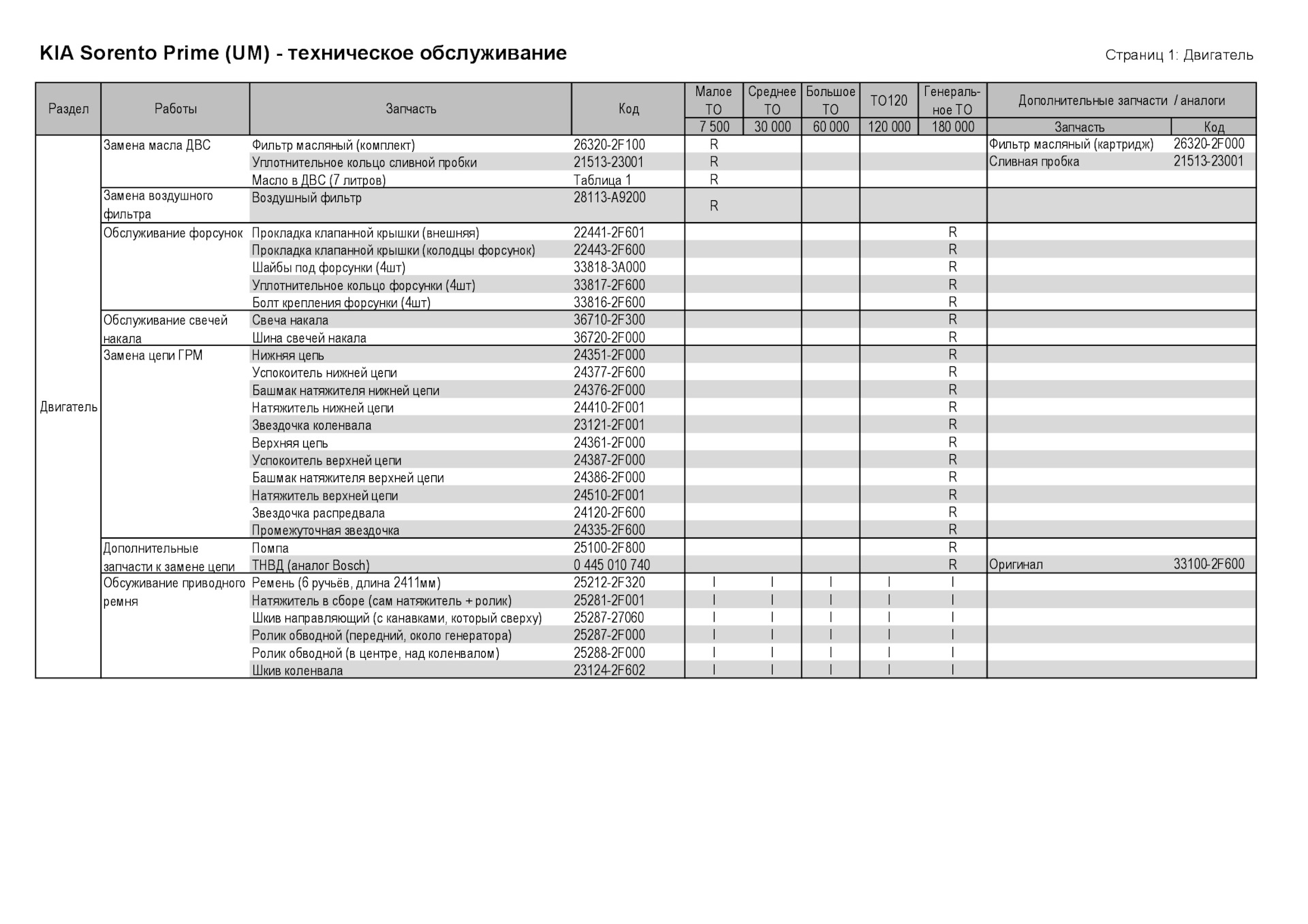 ТО KIA Sorento Prime (UM): график и запчасти (таблица) — версия 1 — KIA ...