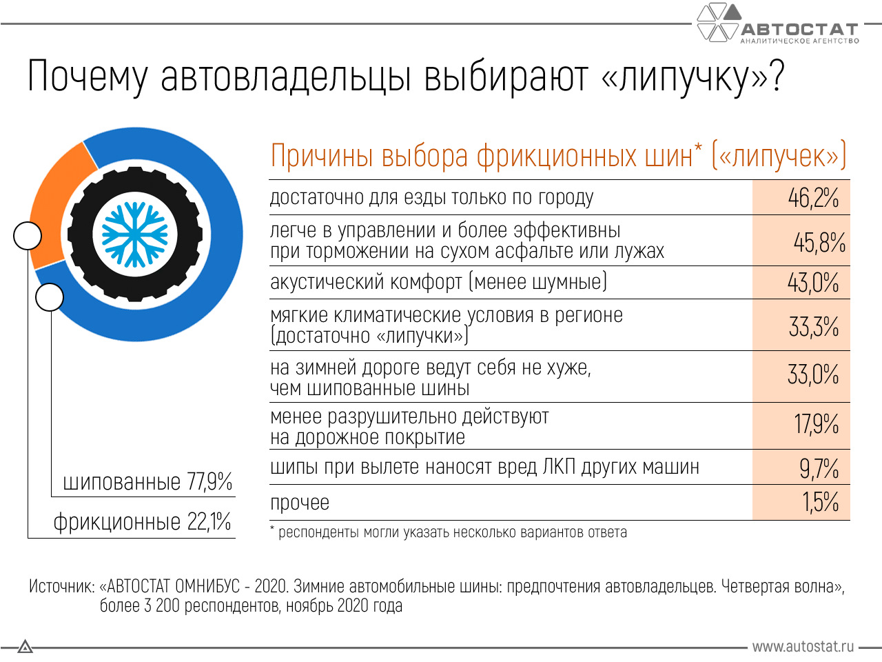Почему россияне выбирают фрикционные шины? Исследование «АВТОСТАТА ...