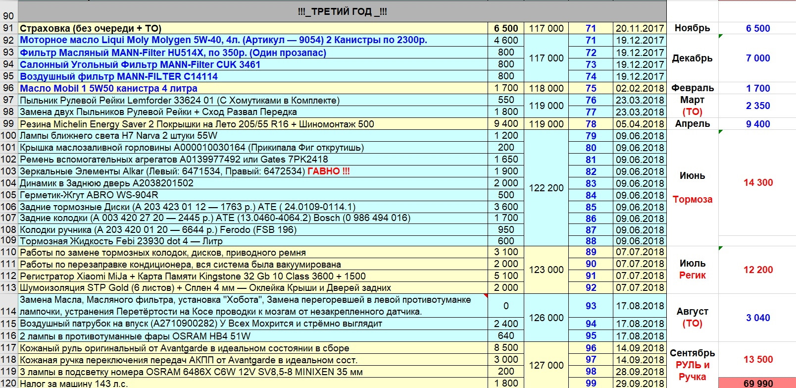 Затраты на содержание W203 в течение 10 лет (97-200 т.км. пробега ...