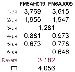 Графики скоростей CJZB на MQ200-5F (PKH) и CJZA на MQ200-6F ...