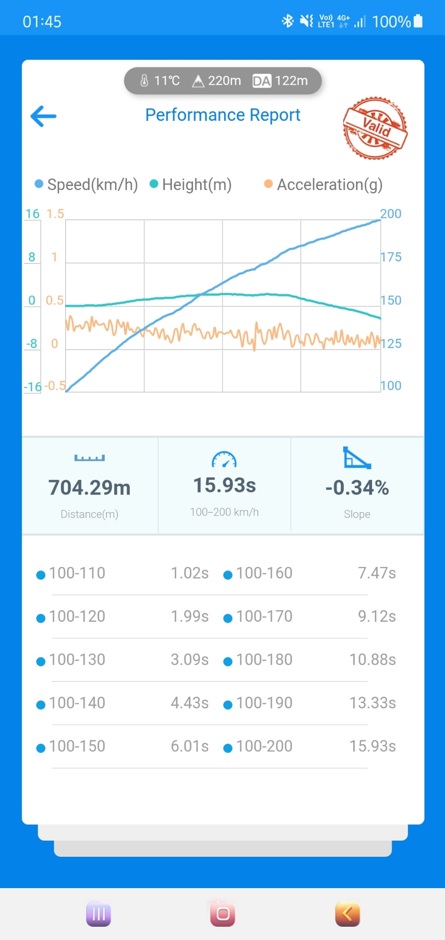 Замеры 0-100 и 100-200 — Audi A7 Sportback (1G), 3 л, 2013 года | наблюдение | DRIVE2