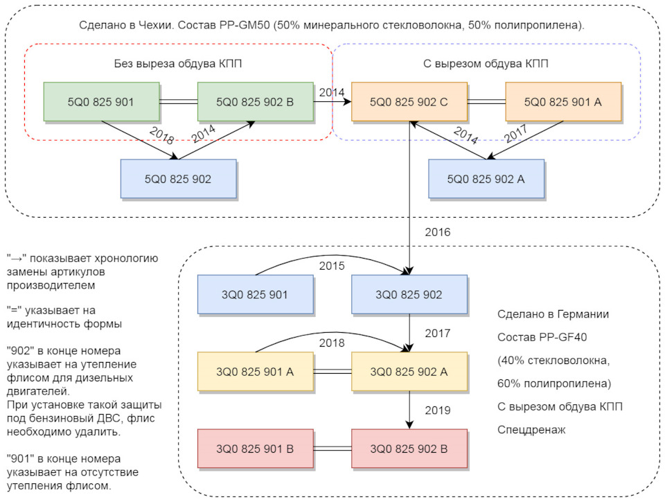 3Q0825901B Нижняя защита VAG | Запчасти на DRIVE2