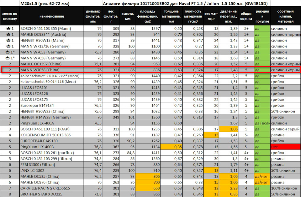 Распил масляного фильтра MANN W7058 (China) — DRIVE2