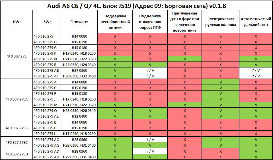 Снятие защиты с блока бортовой сети J519 Audi Q7 4L / A6 C6 — Audi Q7 ...