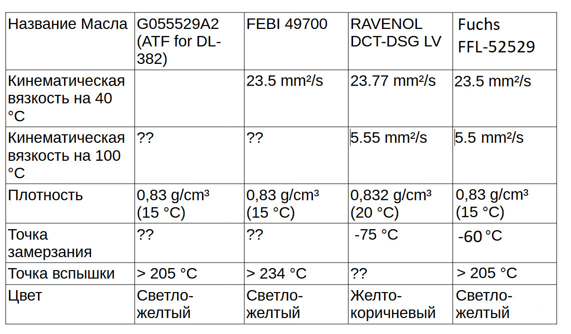 Исследование масел коробки DL-382, часть вторая, ATF. — Audi A4 Avant ...