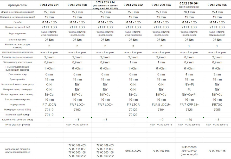 Свечи Бош 0242235914 и другие мелочи. — Renault Logan (1G), 1,6 л, 2008 ...