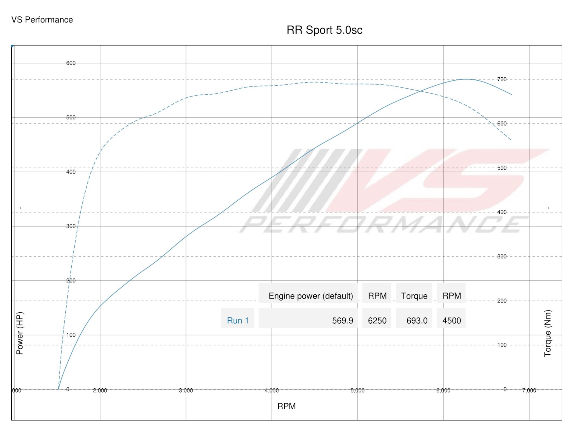 Range Rover Sport 5.0sc — Stage 1 (DYNO) — VS Performance на DRIVE2