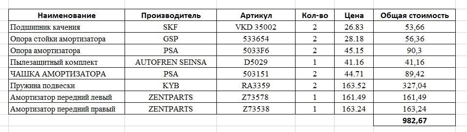 замена передних амортизаторов и пружин — Peugeot 3008 (1G), 1,6 л, 2012 ...