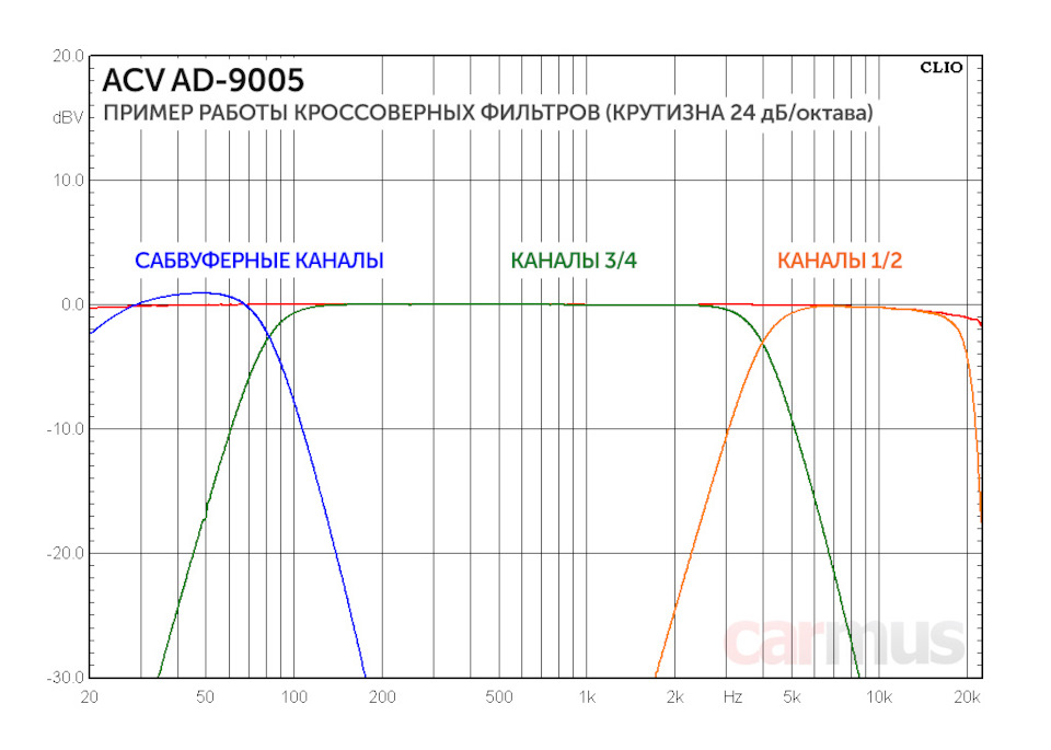 Со всем своим. Тест головного устройства ACV AD-9005 со встроенным DSP на чипе Asahi Kasei ...