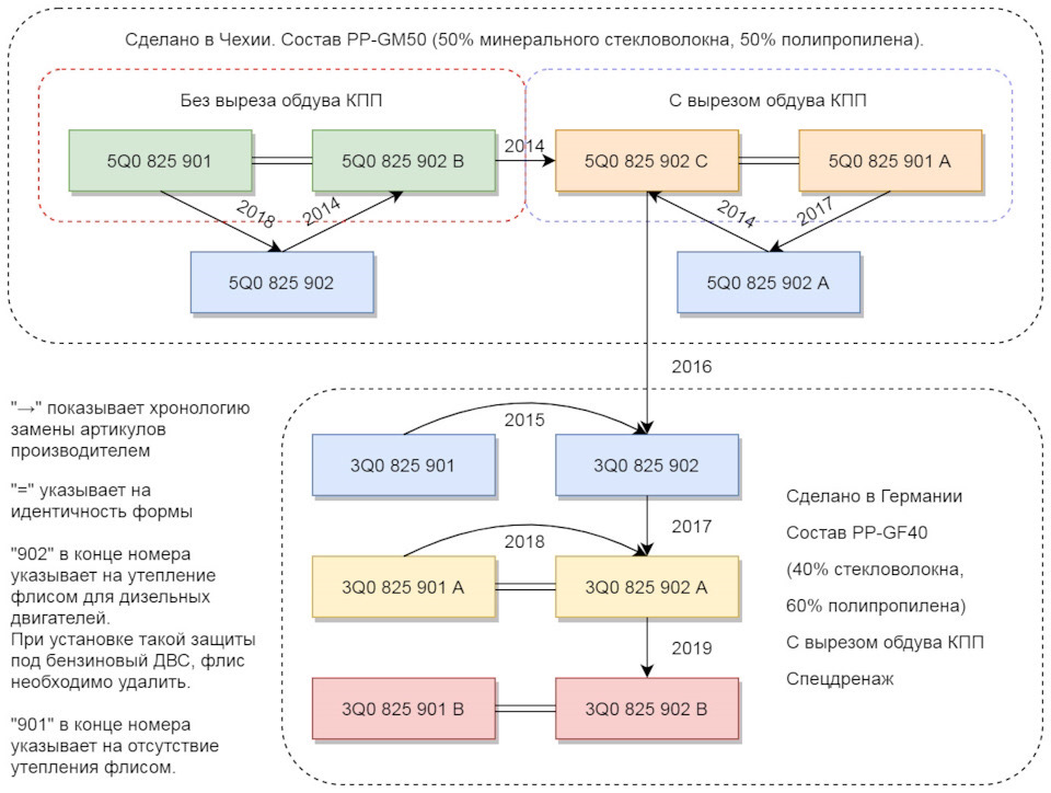 3Q0825902B Нижняя защита VAG | Запчасти на DRIVE2