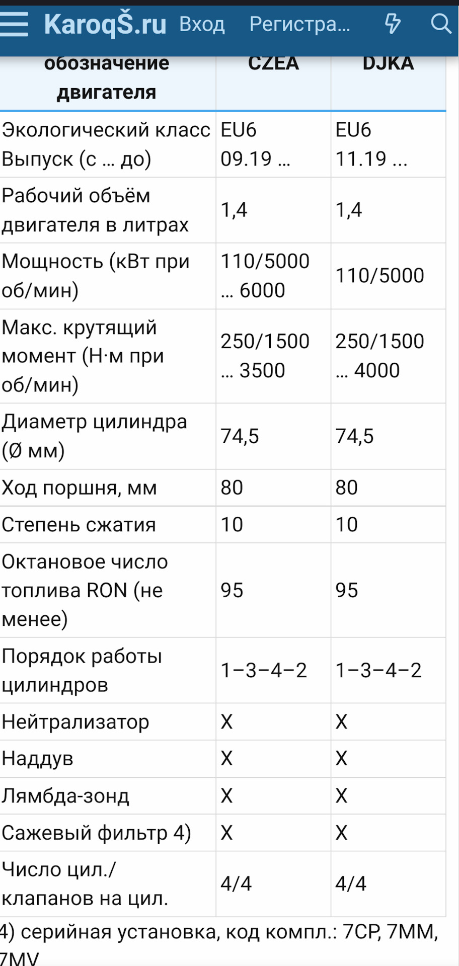 Мотор CZEA или DJKA — Skoda Karoq, 1,4 л, 2020 года | наблюдение | DRIVE2