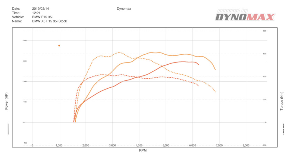 N55 и Stage 1 + xHp — BMW X5 (F15), 3 л, 2017 года | тюнинг | DRIVE2