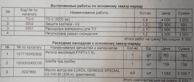 ТО-0 — Haval F7 (1G), 1,5 л, 2023 года | плановое ТО | DRIVE2