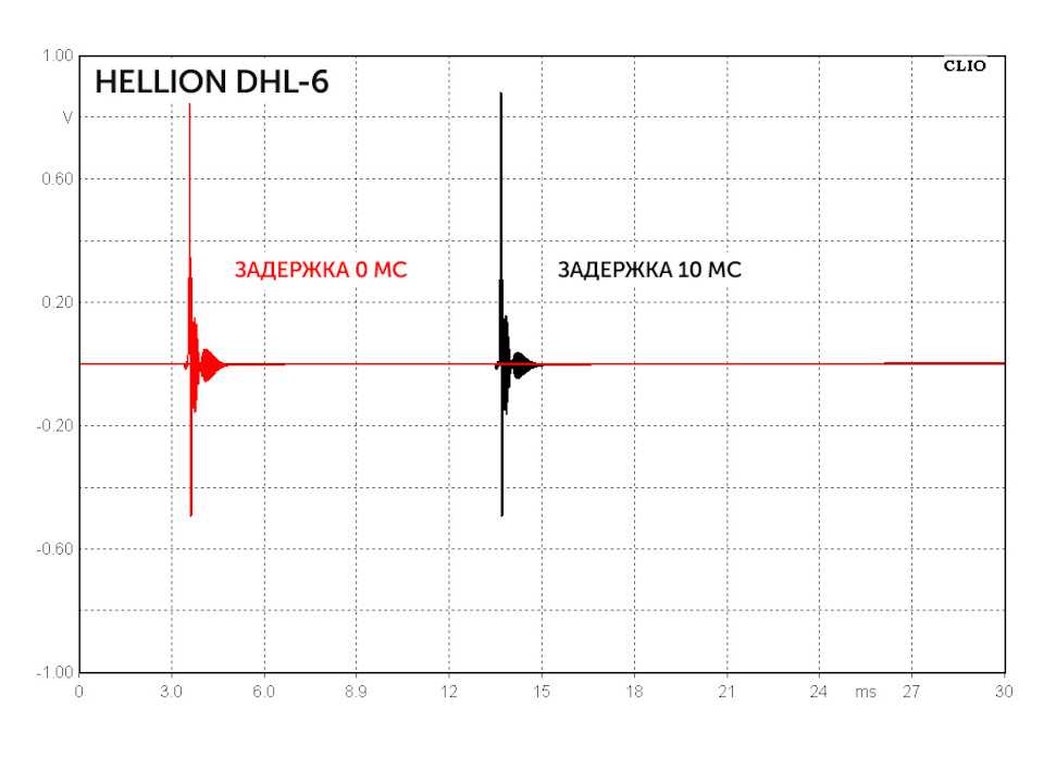 Тест Hellion DHL-6: Просто преобразователь высокоуровневого сигнала в ...