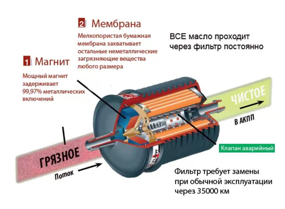 Внешний фильтр ATF. — Audi Allroad (C5), 2,7 л, 2003 года | тюнинг | DRIVE2