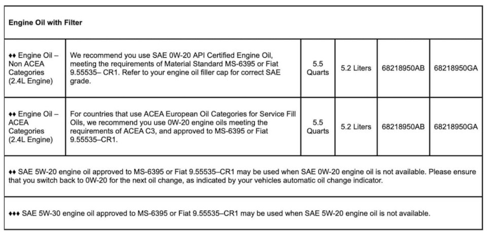 Выбор масла для ДВС MultiAir 2 Jeep Cherokee V — Jeep Cherokee (KL), 2 ...