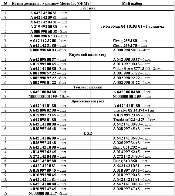 Чистка впуска, замена сальника КВКГ и прокладок теплообменника OM642 ...