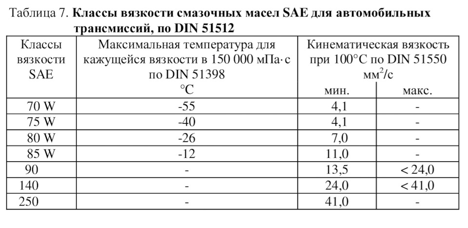 Подбор масла в коробку передач МТ Ford Focus 2 mk2 tdci 1.8 трансмиссия ...