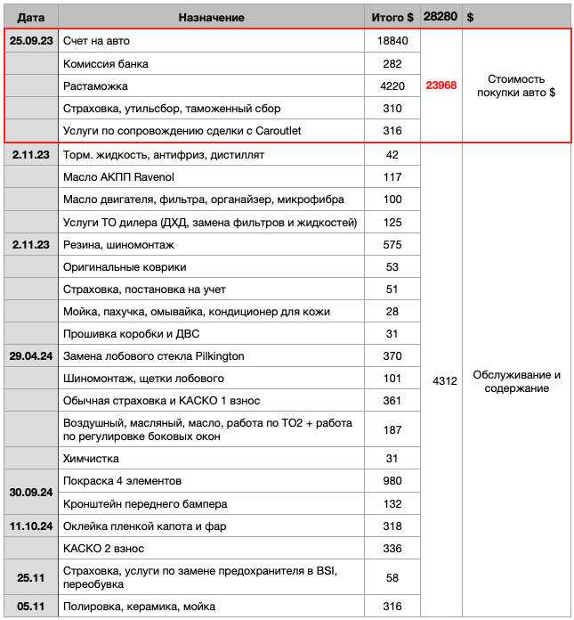 Итоги владения Peugeot 508 II за год. Таблица расходов — Peugeot 508 ...