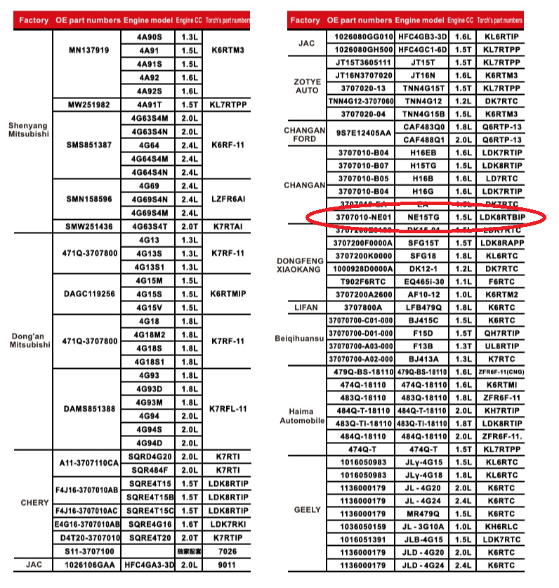 Who is who? Свечи на UNI-S/cs55plus — Changan CS55 Plus (2G), 1,5 л ...