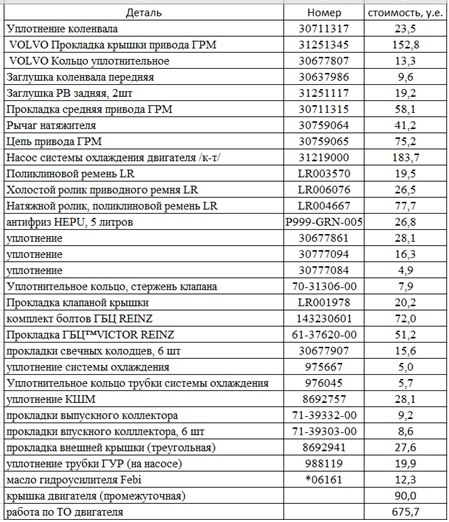 31251345 Прокладка крышки привода грм Volvo | Запчасти на DRIVE2