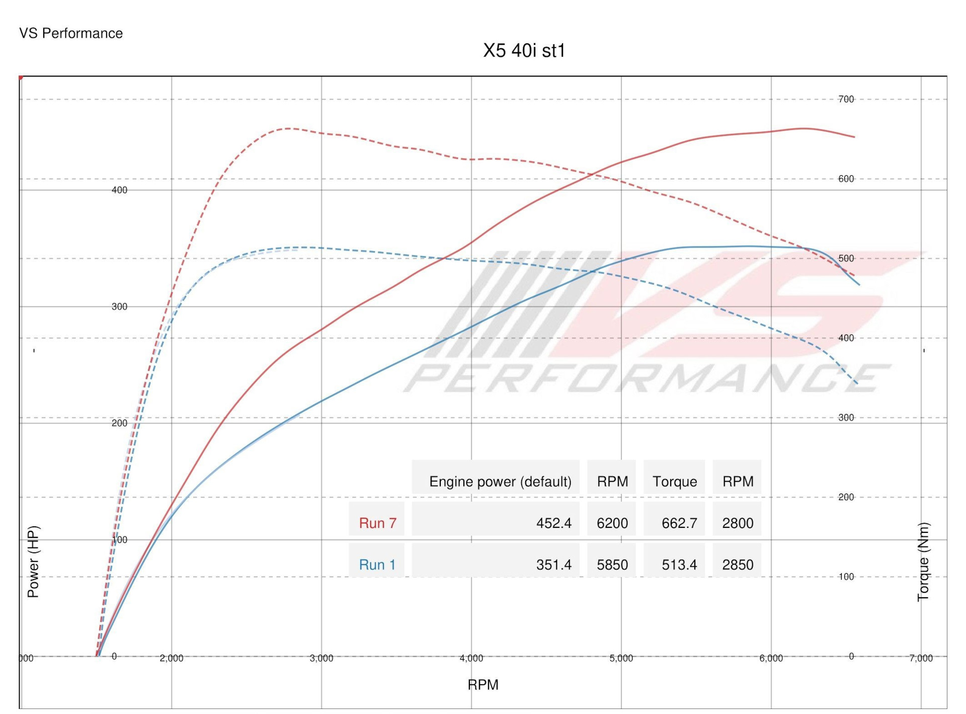 BMW X5 G05 40i — Stage 1 (DYNO) — VS Performance на DRIVE2