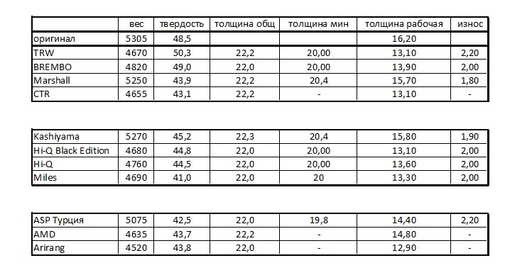 Тормозные диски 2025г. Brembo, TRW, Kashiyama, Sangsin Hi-Q, CTR ...