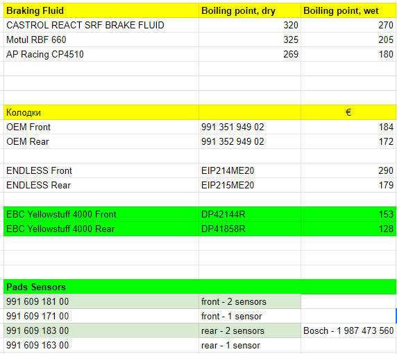 Замена тормозных колодок — Porsche Cayman (981), 3,8 л, 2015 года ...
