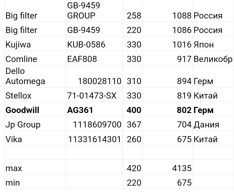 Воздушный фильтр: разброс по весу — Audi A6 (C7), 1,8 л, 2015 года | наблюдение | DRIVE2