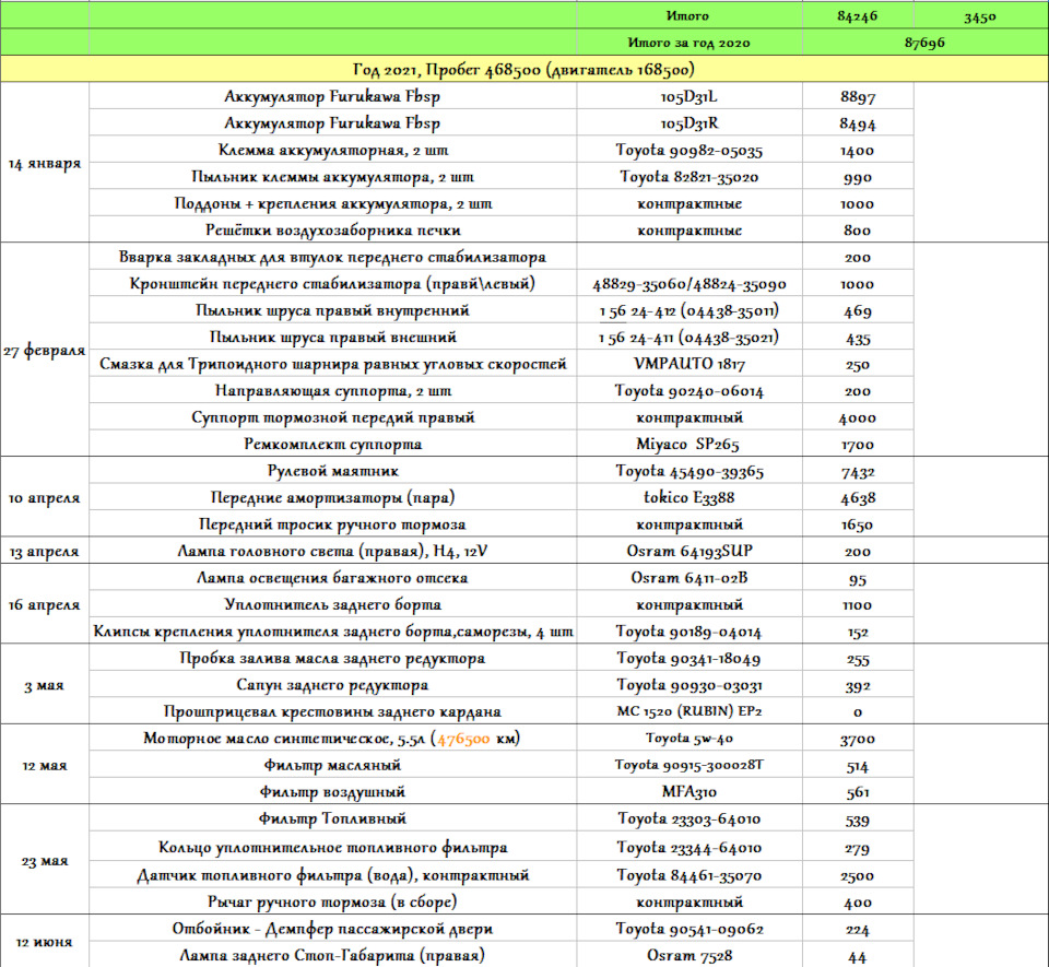Год 2021 — Номера и траты на запчасти. Всё идёт по плану — Toyota ...