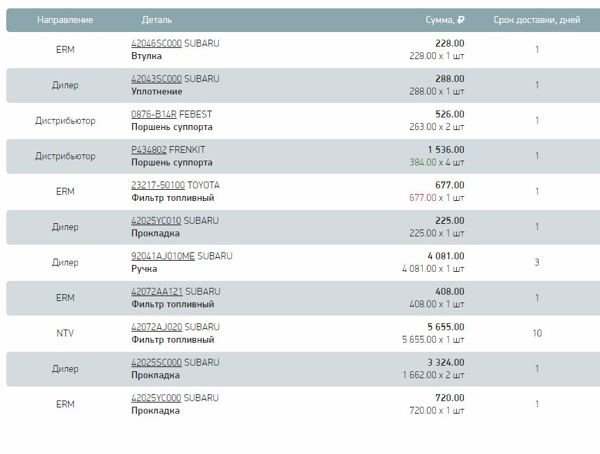 Запчасти для внепланового ТО — Subaru Outback (BR), 2,5 л, 2012 года ...