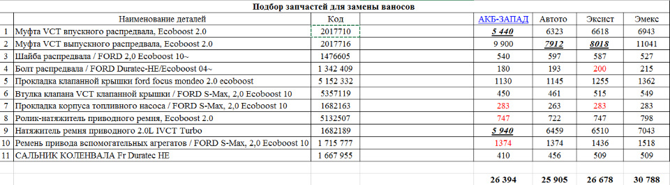 Ч. 2. Замена ваносов Ford S-Max 2.0L EcoBoost Powershift — Ford S-Max ...