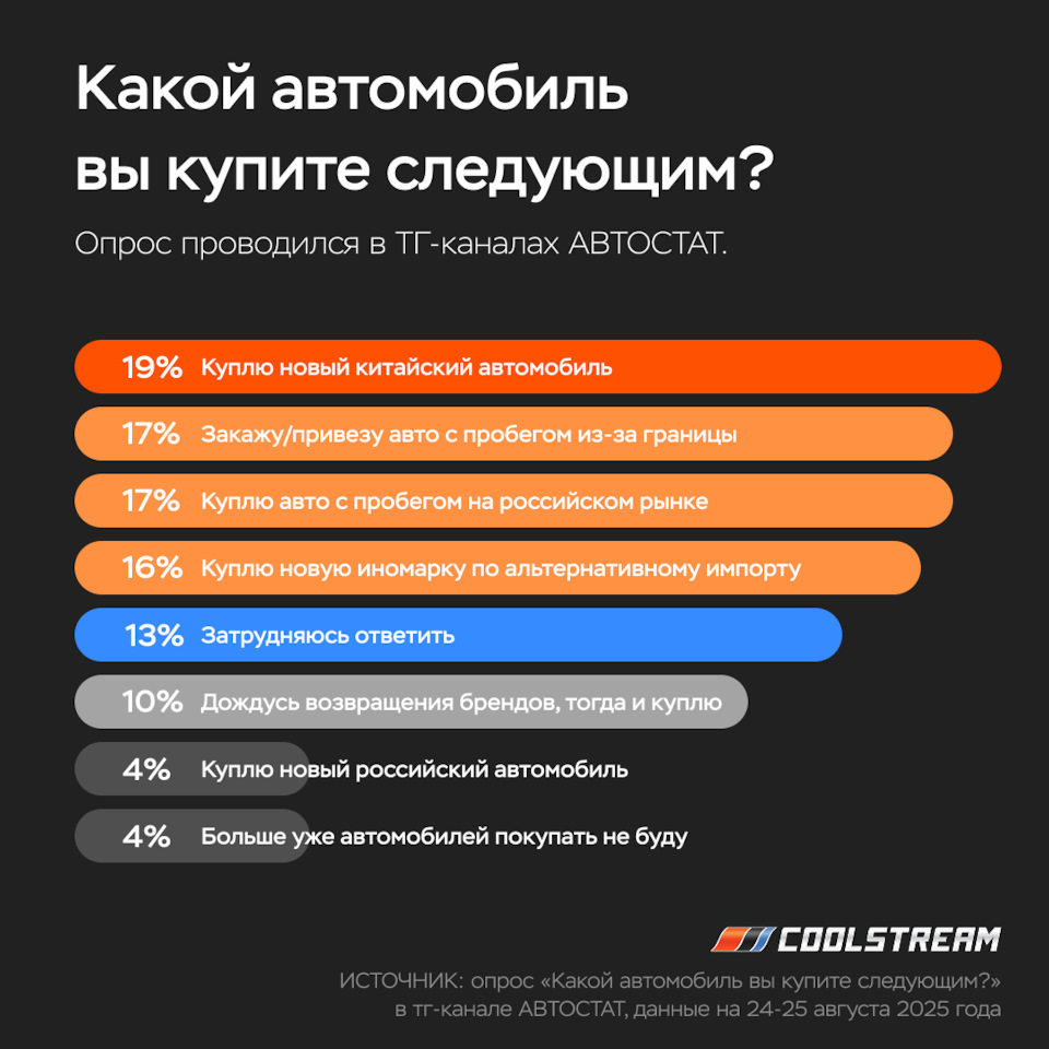 🚗 Какой автомобиль вы купите следующим? АВТОСТАТ провёл опрос 24–25 августа 2025 года ...