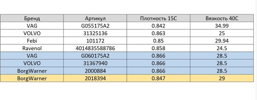 31325136 Масло муфты полного привода Volvo | Запчасти на DRIVE2