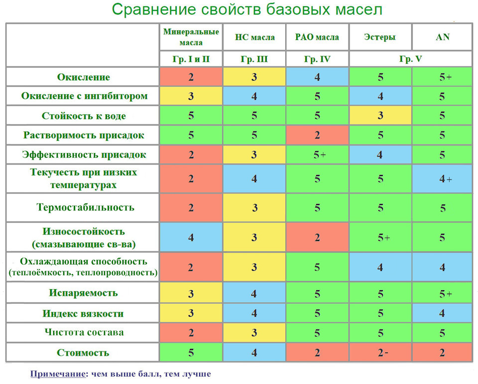 "Идеальное" моторное масло для дизельного мотора-делаем сами ...