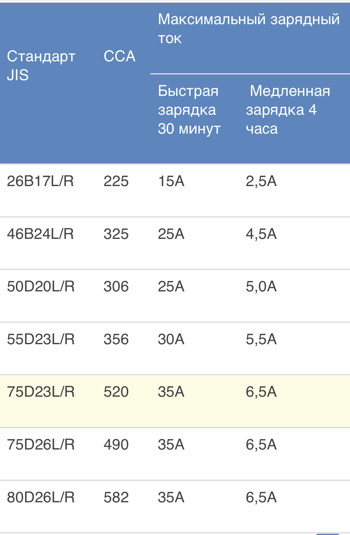 Тест аккумулятора Furukawa Super Nova 75D23L после двух лет ...