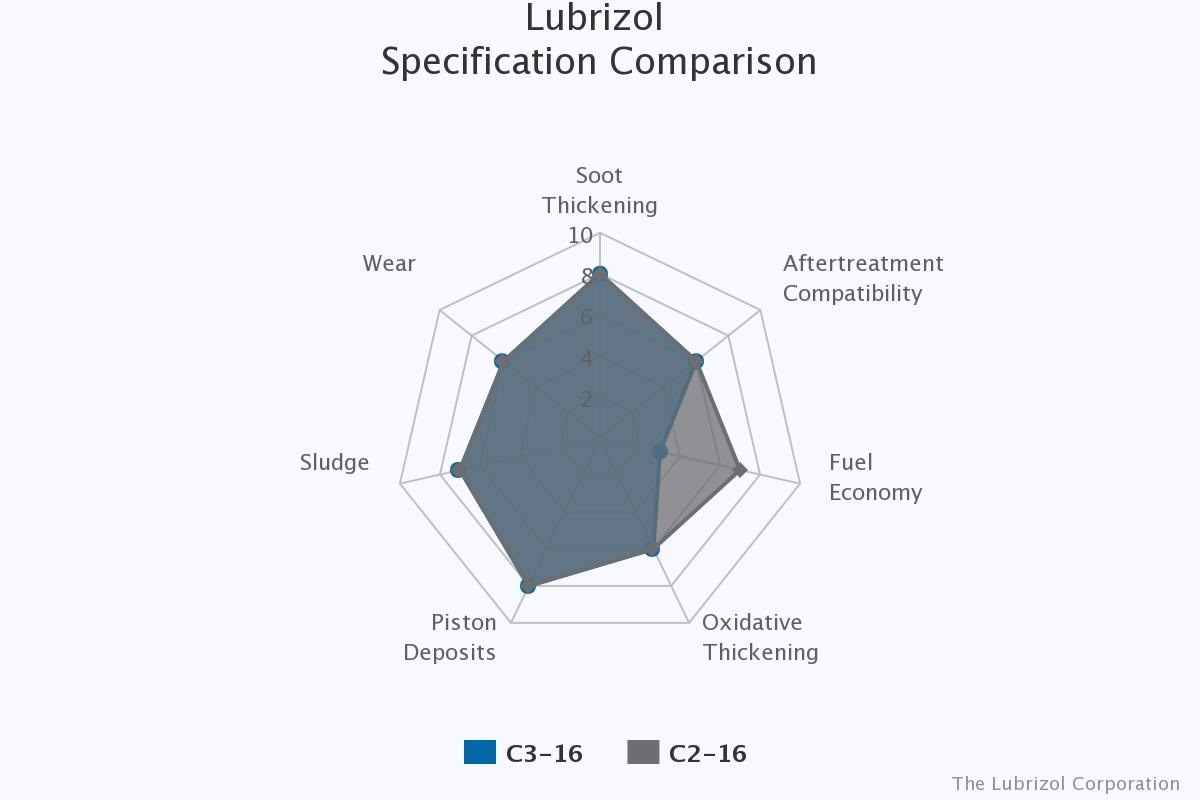 Малозольные моторные масла вязкости 0W-30, отличия спецификаций ACEA C2 ...