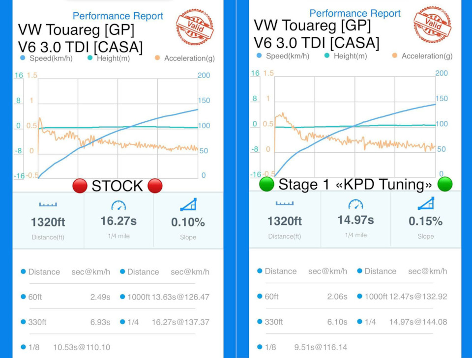 Чип-тюнинг Stage 1 VW Touareg GP 3.0 TDI CASA 300 л.с, 600 Нм. — KPD Tuning на DRIVE2