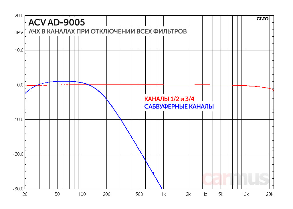 Со всем своим. Тест головного устройства ACV AD-9005 со встроенным DSP на чипе Asahi Kasei ...