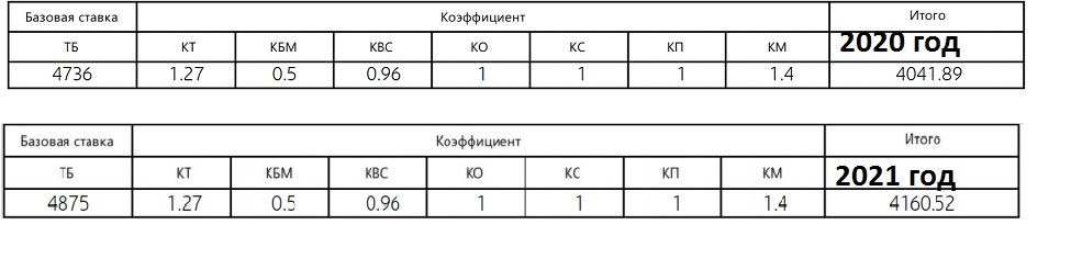 Страховка ОСАГО — Hyundai Creta (1G), 2 л, 2017 года | страхование | DRIVE2